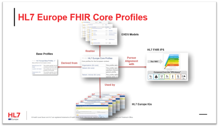 New HL7 Europe FHIR Implementation Guides to support the European Health Data Space - HL7 Europe